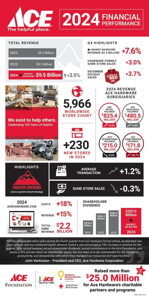 Ace Hardware Reports Record 2024 Revenue, Highlights Key Retail Trends - The Hardware Connection