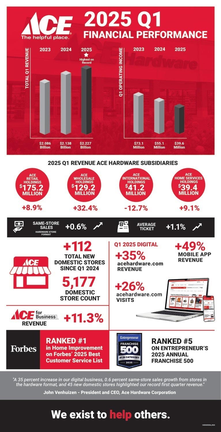 Best Ace Hardware Reports Record $2.2B Revenue in Q1 2025