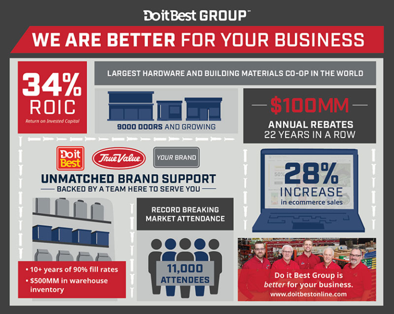 Do it Best / True Value Report FY2025 Revenue of $4.7B, Reveal Q1 FY26 ...
